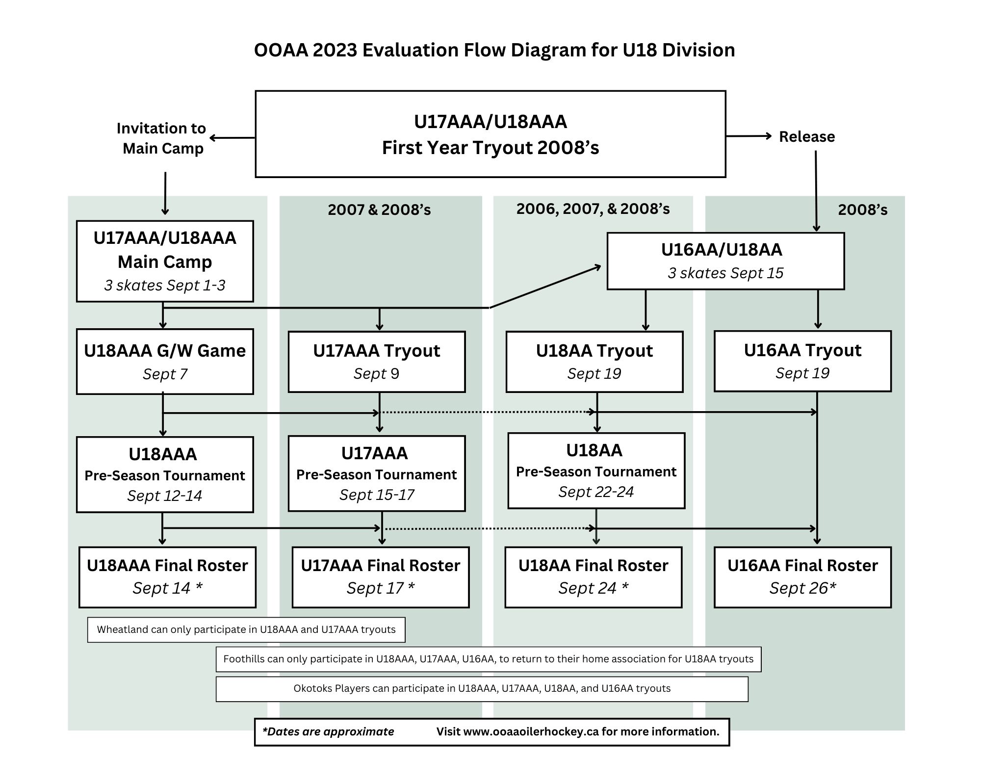 Okotoks Oilers Athletic Association : Website by RAMP InterActive